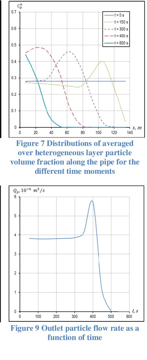 Distributions Of Averaged Over Entire Cross Section Particle Volume Download Scientific Diagram