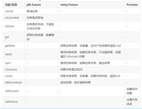 Netty—(四)组件:future 与 Promisenetty框架 Future Csdn博客 Netty—(四)组件:future 与 Promisenetty框架 Future Csdn博客