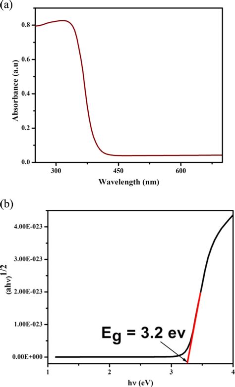 A Uv Visible Spectrum Of Green Synthesized Tio2 Nanoparticles Download Scientific Diagram
