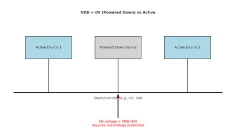 Not All Overvoltage Tolerant Gpios Are The Same Sofics Solutions For Ics