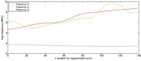 Trap Frequencies Trapping Frequencies Versus Position Of The Trap