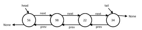 solved consider this doublylinkedlist the data structure