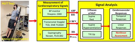 Nonlinear Assessment Of Cerebral Autoregulation And Analysis Of Cardiorespiratory Signals In