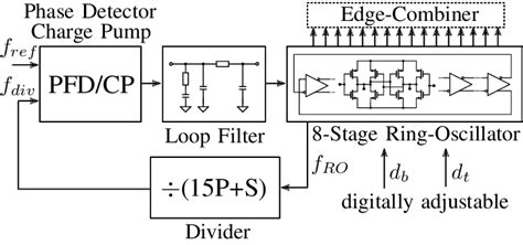 Block Diagram Of The Proposed Frequency Synthesizer Download Scientific Diagram