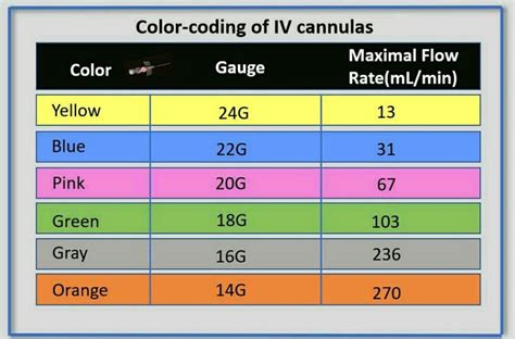 Color Coding IV Cannulas