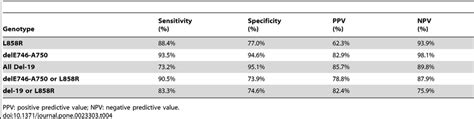 The Detection Accuracy For The Egfr Mutation Specific Antibodies Download Table