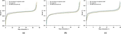 Strain Comparison Of The Rbf Neural Network Creep Test And The Download Scientific Diagram