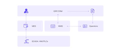 unified namespace uns architecture benefits and solution emq