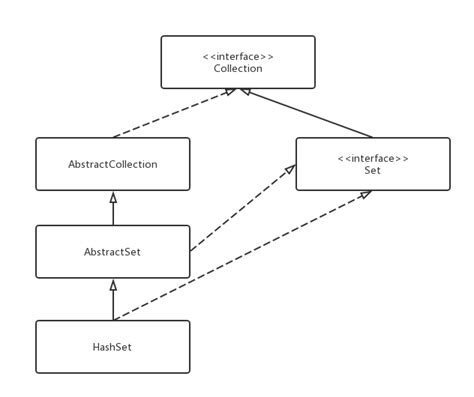 Jdk 8 Javautilhashset 实现机制分析 Csdn博客