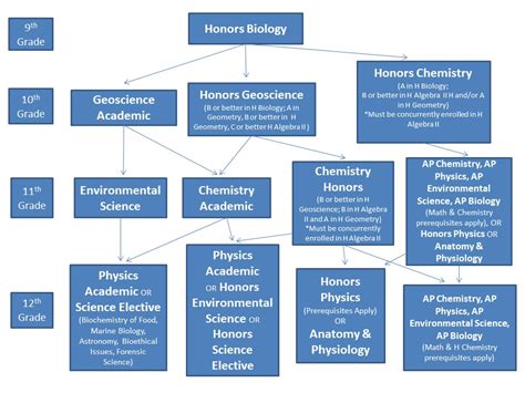 Mhs Science Courses Montclair Public Schools