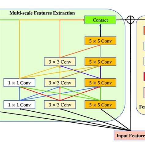 The Proposed Multi Scale Extraction Recalibration Block Download