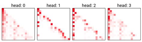 Causal Scrubbing Results On Induction Heads — Ai Alignment Forum
