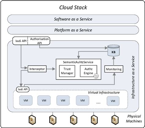 Semantic Authorization Architecture For Cloud Download Scientific Diagram