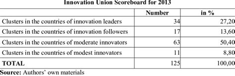 Classification Of Clusters According To The Findings Of Download Table