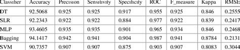 Detailed Accuracy Of Classifiers Without Smote Download Scientific
