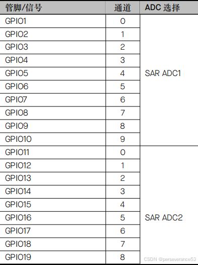 ESP32S3基于espidf ADC使用 esp32s3 adc CSDN博客
