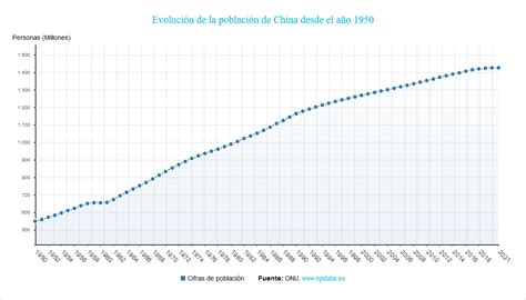 China Evolución De La Población De China﻿ Desde El Año 1950