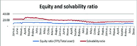 Equity And Solvability Ratio Liquidity Ratio Download Scientific Diagram