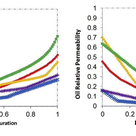 Average Relative Permeability Using Equation 1 For The Pdrts