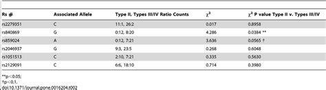 Fgfr1op2 Wit3 0 Snp Minor Allele Distribution And Association With Acp Download Table