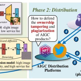 The AIGC Product Lifecycle And Its Important Concerns Download Scientific Diagram