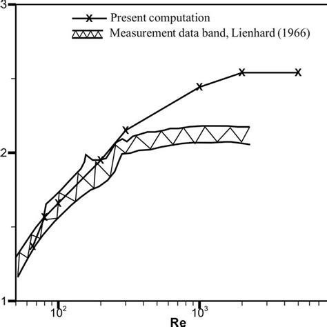 1 Multiblock Grid For Computation Of Flow Past Circular Cylinder