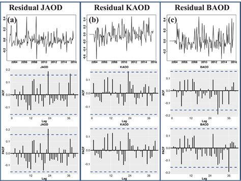 Residuals Acf And Pacf For Predicted Model For Aod At A Jaipur