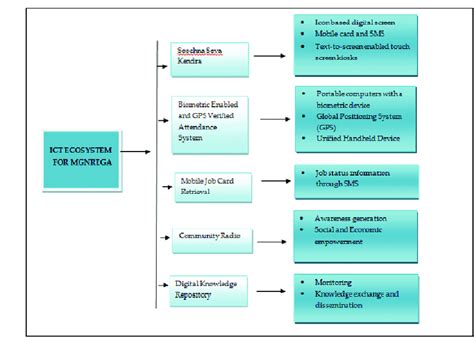 Ict Ecosystem For Mgnrega Key Components Download Scientific Diagram