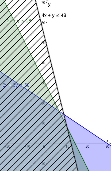 Find The Minimum And Maximum Values Of Objective Function S Quizlet