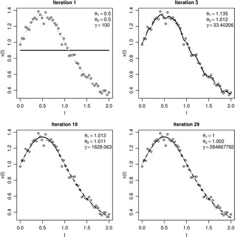 Selected Sequence Of Estimation And Approximation Steps For The First
