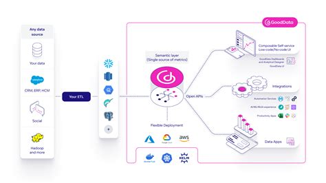 Gooddata Architecture Overview Gooddata