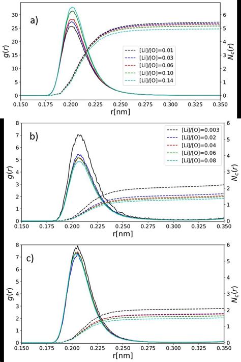 Radial Distribution Functions Gr And Coordination Numbers Ncr Download Scientific