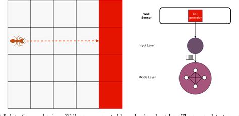 Figure 9 From Emergent Communication Enhances Foraging Behavior In Evolved Swarms Controlled By