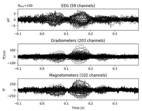 generate simulated evoked data — mne 1 0 3 documentation