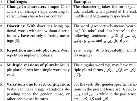 Main Urdu Language Challenges Along With Relevant Examples Download Scientific Diagram