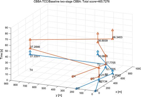 Decentralized Task Assignment Result In Download Scientific Diagram