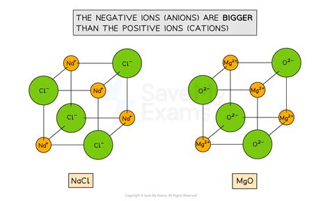 Lattice Structures Cie As Chemistry Revision Notes 2025 Lattice Structures Cie As Chemistry Revision Notes 2025