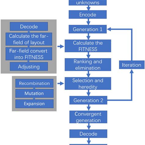 Flowchart Of The Optimization Algorithm The Ga Is Employed To Design