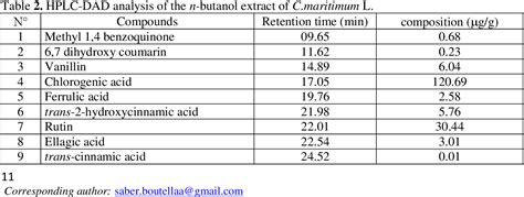 Table 2 From Hplc Dad Profiling And Antioxidant Activity Of The N