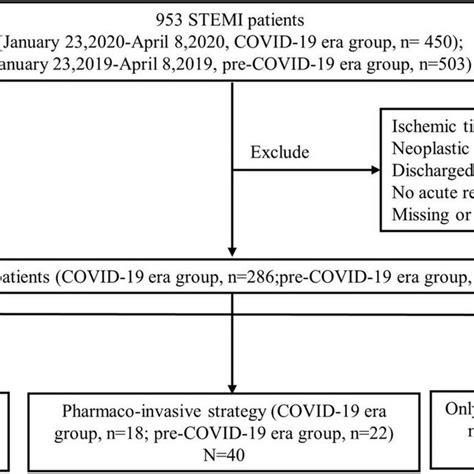 Reperfusion Strategy For Stemi Patients During Wuhan Lockdown And
