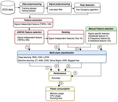 Flowchart Of Ecg Signal Demonstrating Preprocessing Analysis And Download Scientific Diagram
