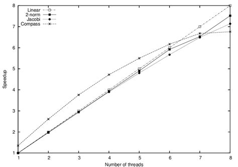Speedup Of The Three Example Programs After Parallelization Download Scientific Diagram
