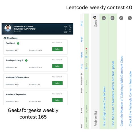 Finished Leetcode And Geeksforgeeks Contest Venkata Tirupathi Bhavani