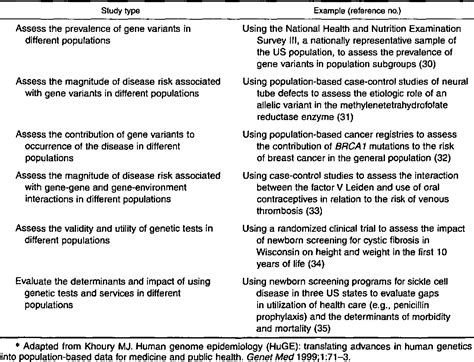Table 2 From Interface Of Genetics And Epidemiology Semantic Scholar