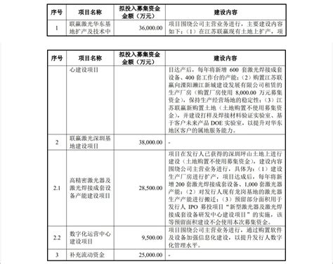联赢激光99亿元募资项目提交注册，将用于两大激光焊接项目建设