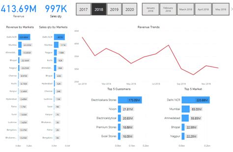 GitHub Susmeta Power BI Implemented ETL And Created Visualization Using Data Source As Mysql