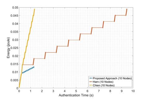 Energy Consumption Of One IoT Node In A Group With 10 IoT Nodes Download Scientific Diagram