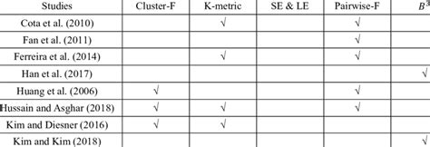 Clustering Performance Measures In Selected Author Name Disambiguation Download Scientific