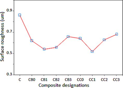 Surface Roughness Of Wax Epoxy Composites Download Scientific Diagram