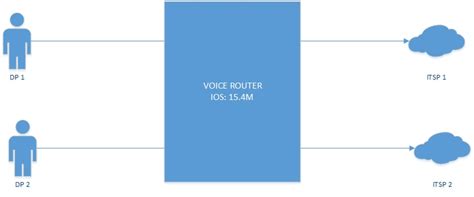 Dial Peer And Carrier Id Cisco Community